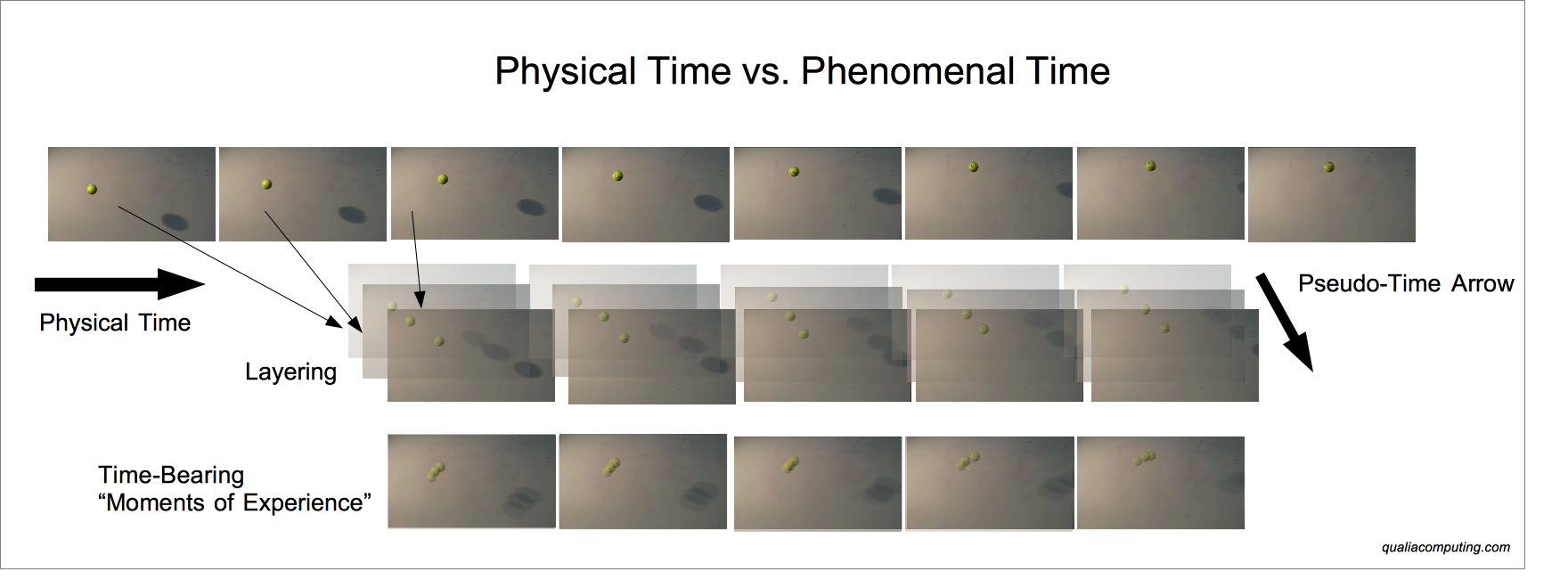 pseudo_time_arrow_illustrated | Qualia Computing